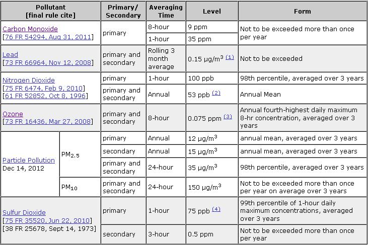 Ambient Air Quality Standards | NDEP